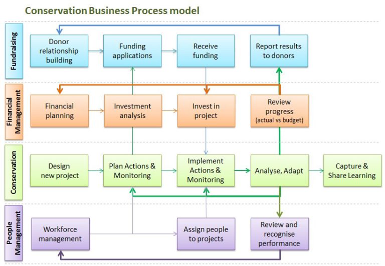 The Open Standards for Conservation Business Processes - Conservation ...