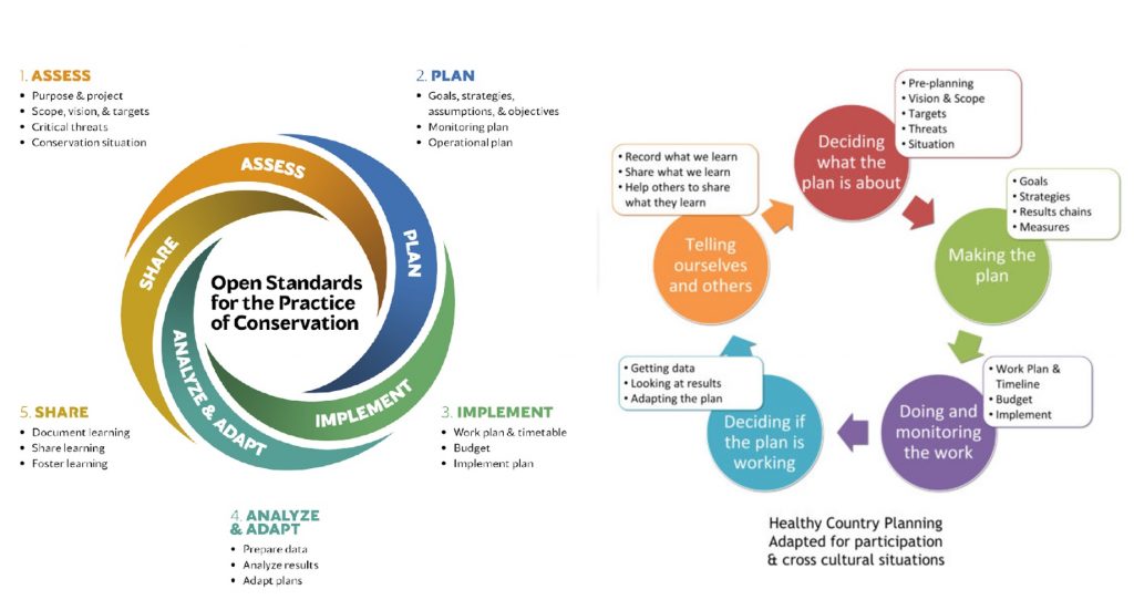 Healthy Country Planning - Conservation Coaches Network